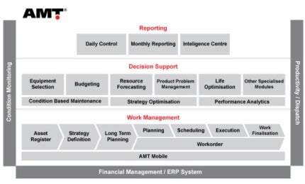 AMT Asset Management Tool - Mining Technology